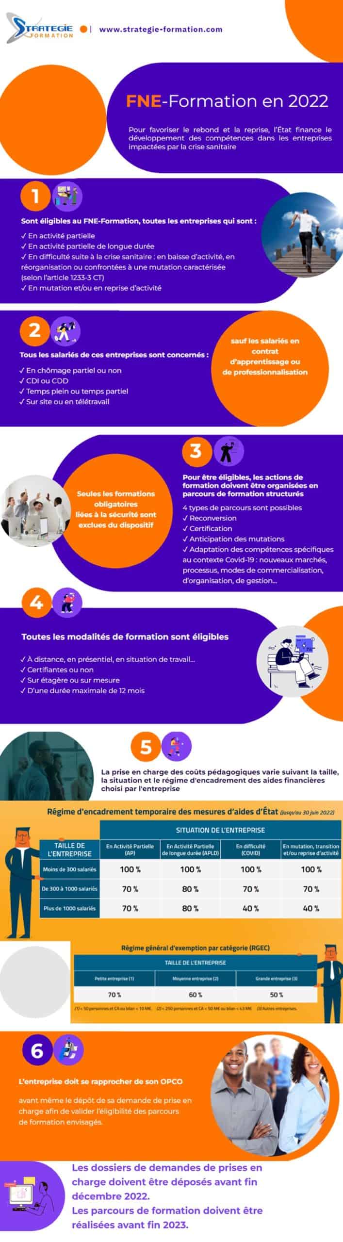 Le FNE-Formation en 2022 | Stratégie Formation